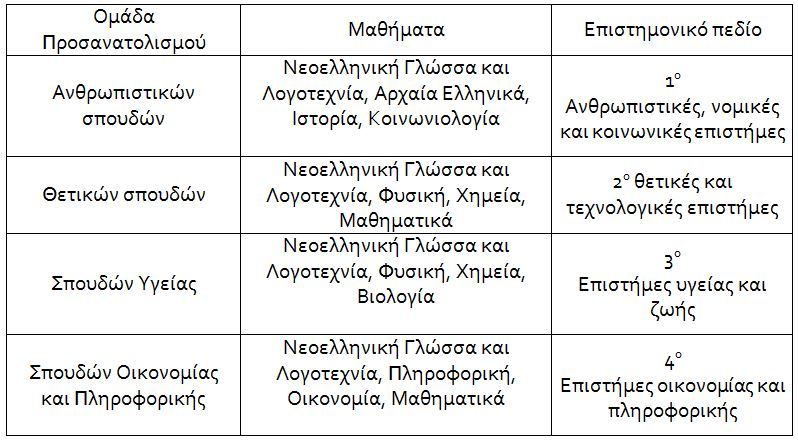 ΤΑ «ΝΕΑ» του ΣΥΣΤΉΜΑΤΟΣ ΕΙΣΑΓΩΓΗΣ στα ΑΕΙ - Φροντιστήριο Προπύλαια στο ...